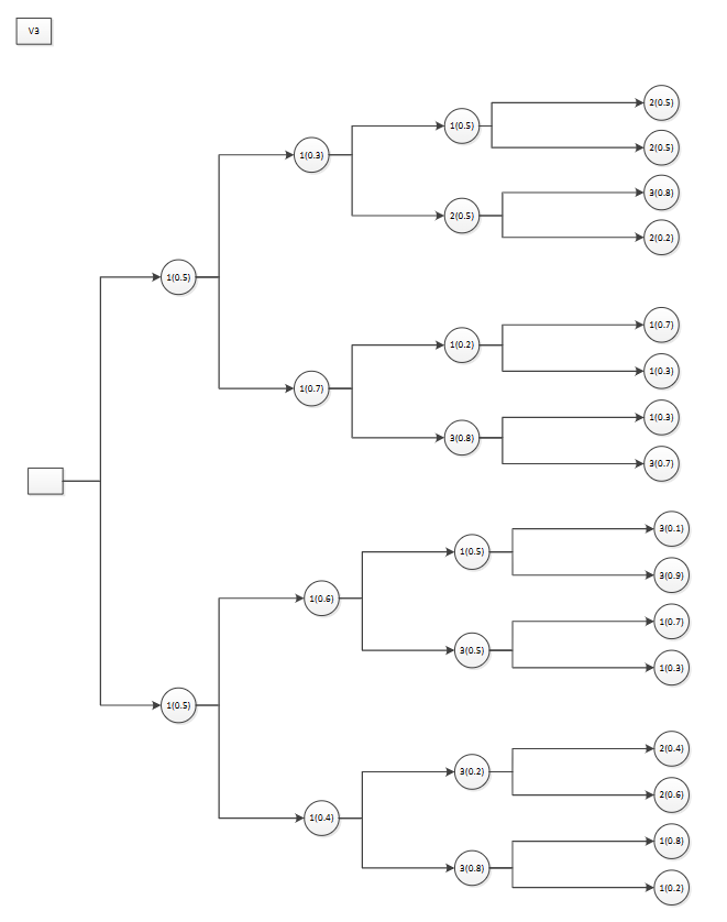Conduct decision tree analysis on the three values | Chegg.com