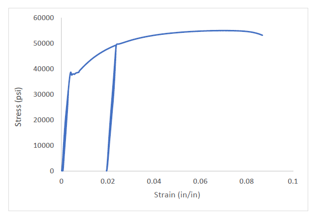 Solved (30 pts) Below is a tensile stress - strain graph for | Chegg.com
