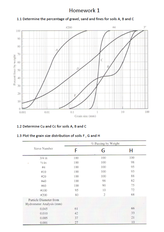 Solved Homework 1 1.1 Determine the percentage of gravel, | Chegg.com