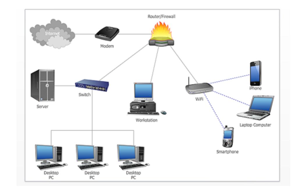Solved Router/Firewall Internet Modem iPhone Switch WA | Chegg.com