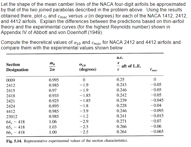 Let the shape of the mean camber lines of the NACA | Chegg.com