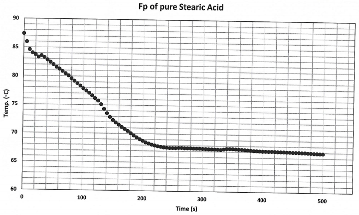 COLLIGATIVE PROPERTIES DETERMINATION OF THE MOLECULAR | Chegg.com