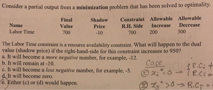 Solved Consider A Partial Output From A Minimization Problem 