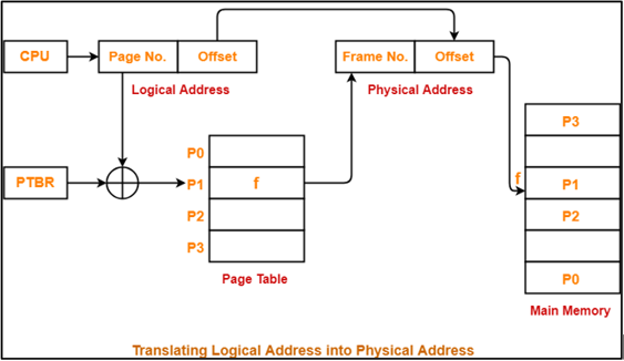 Solved Given the address translation of logical address into | Chegg.com