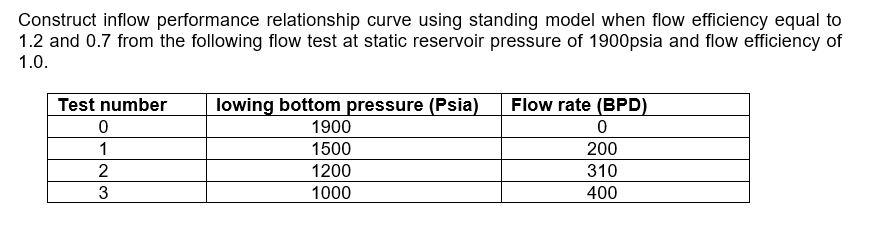 Solved Construct inflow performance relationship curve using | Chegg.com