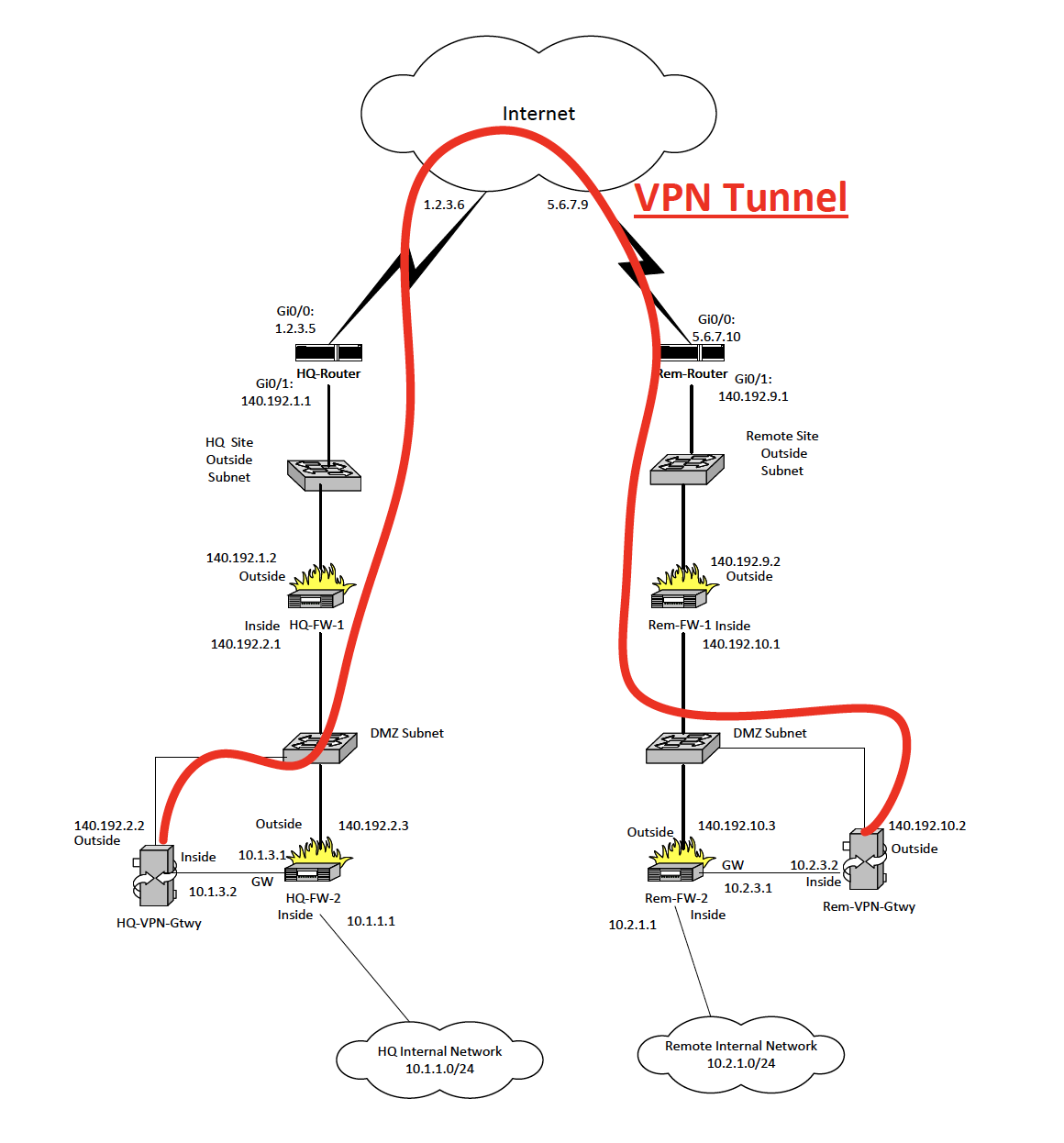 This represents a company network with 2 sites: | Chegg.com