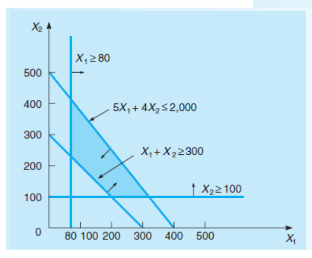 Solved Find the optimal Solution point and calculate the | Chegg.com