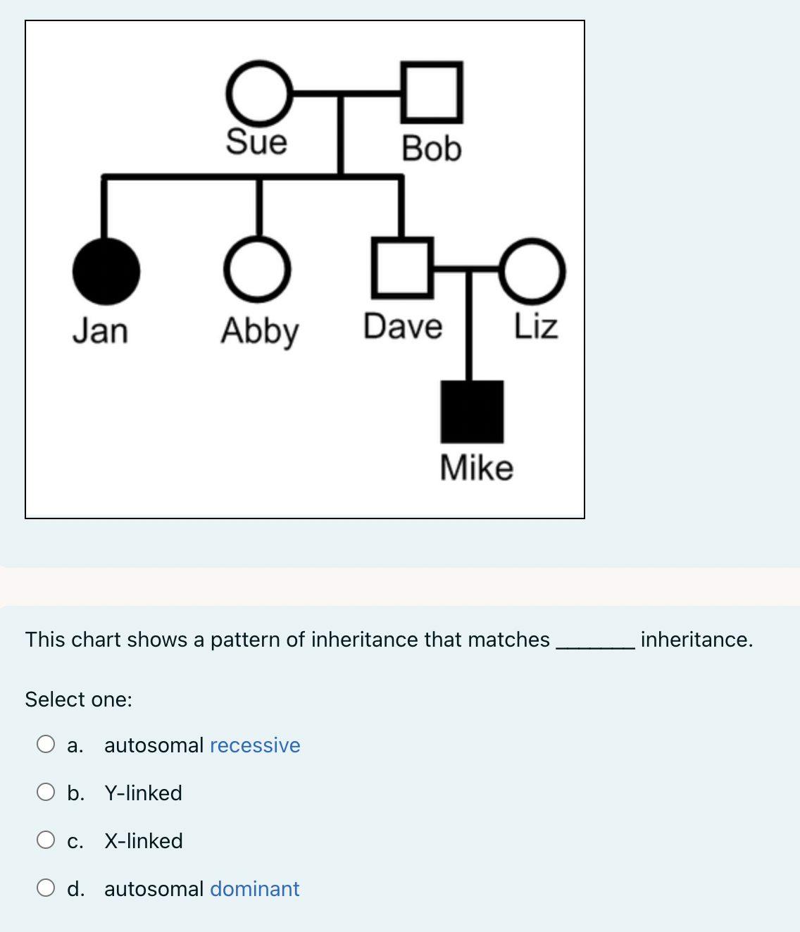 Solved This chart shows a pattern of inheritance that | Chegg.com
