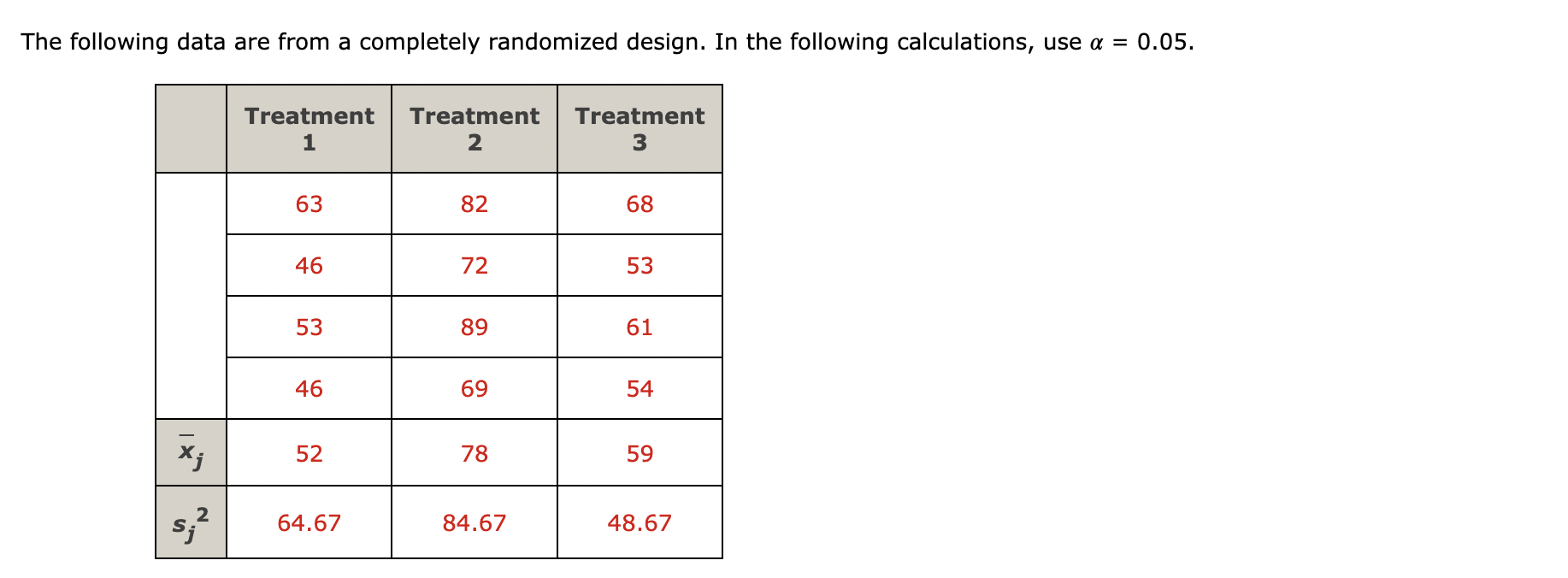 Solved The following data are from a completely randomized | Chegg.com