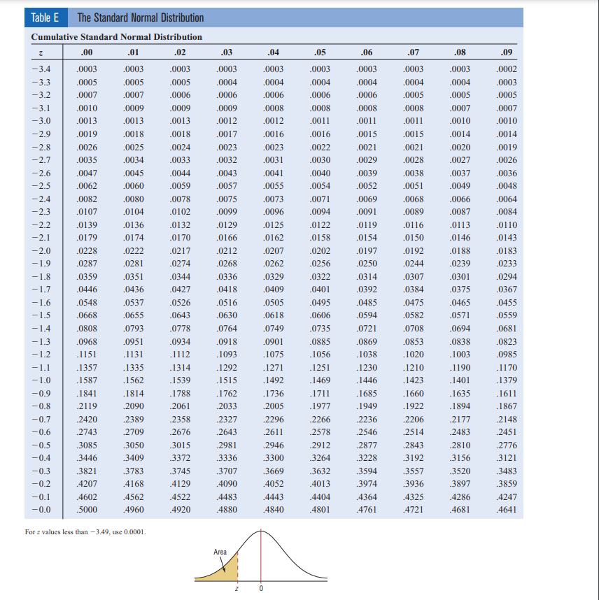Solved Using the standard normal distribution, find each | Chegg.com