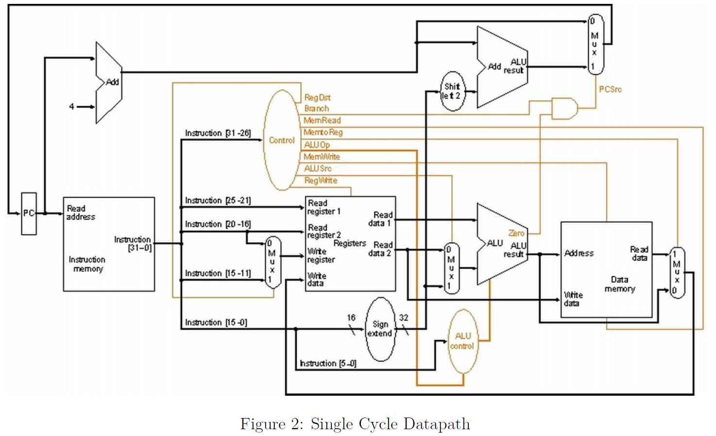 Solved Problem Refer to figure 2 of the Single Cycle | Chegg.com