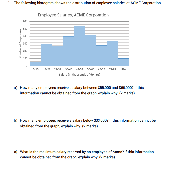 Solved 1. The following histogram shows the distribution of | Chegg.com