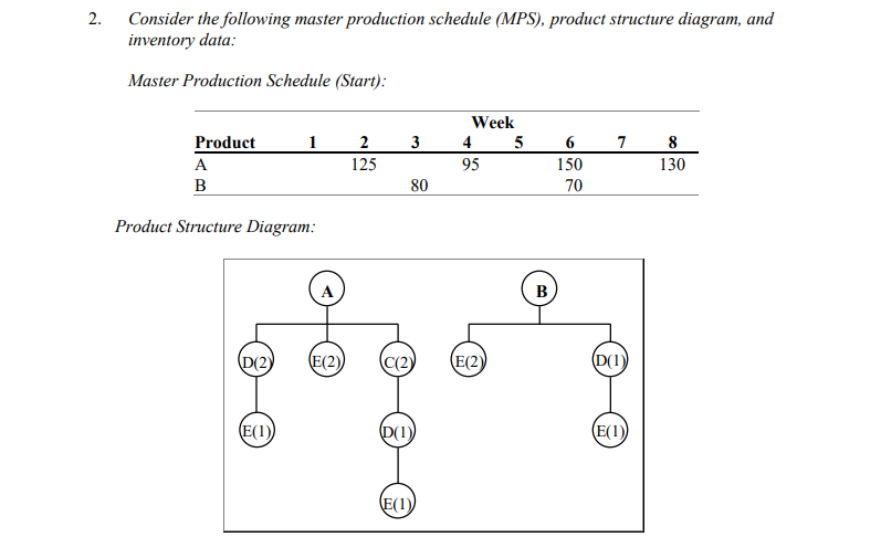 Solved 2. Consider the following master production schedule | Chegg.com