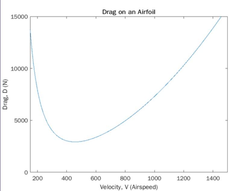 Solved The drag on an airfoil is approximately: Using | Chegg.com