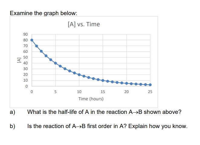 Solved Examine the graph below:[A] ﻿vs. ﻿Timea) ﻿What is the | Chegg.com
