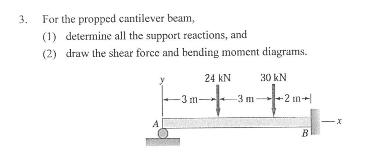 Solved 3. For the propped cantilever beam, (1) determine all | Chegg.com
