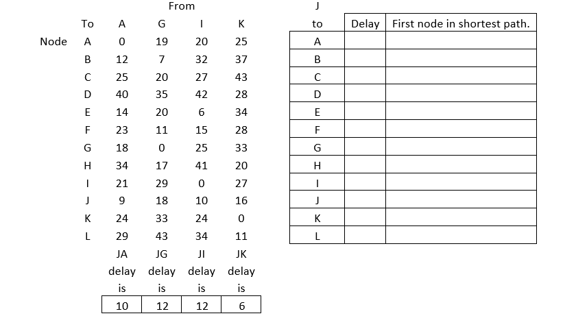 Solved Compute the delay from Node J to all the other nodes | Chegg.com
