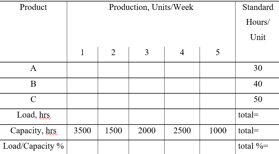 Solved Fill up the current master production schedule and | Chegg.com Solved Fill up the current master production schedule and | Chegg.com