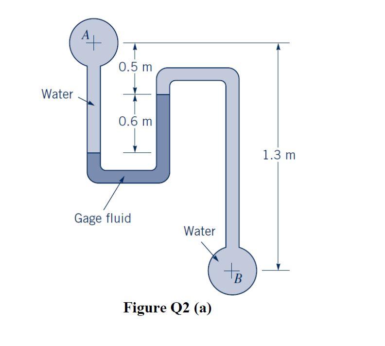 Solved (a) The inverted U-tube manometer of Figure Q2 (a) | Chegg.com