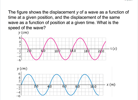 Solved The figure shows the displacement y of a wave as a | Chegg.com