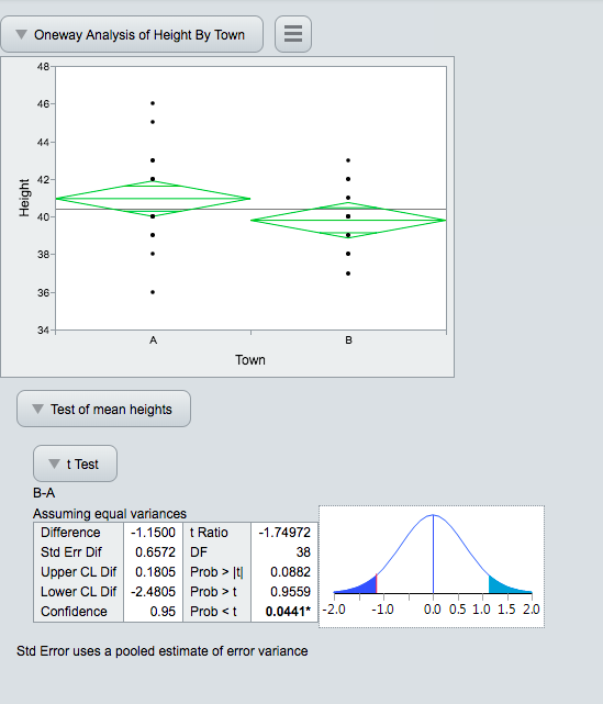 Solved For two independent towns, A and B, the heights (in | Chegg.com