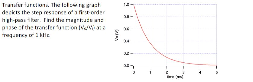 Solved Transfer functions. The following graph depicts the | Chegg.com
