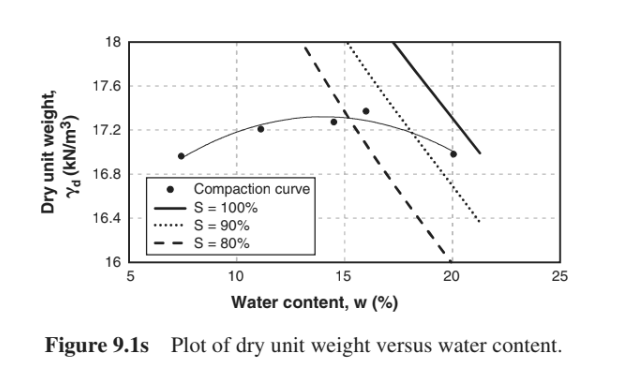 Solved Plot the 100%, 90%, and 80% saturation lines for the | Chegg.com