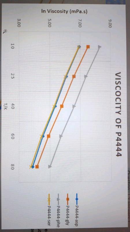 Solved Hi, I have attach the predicted viscosity result | Chegg.com