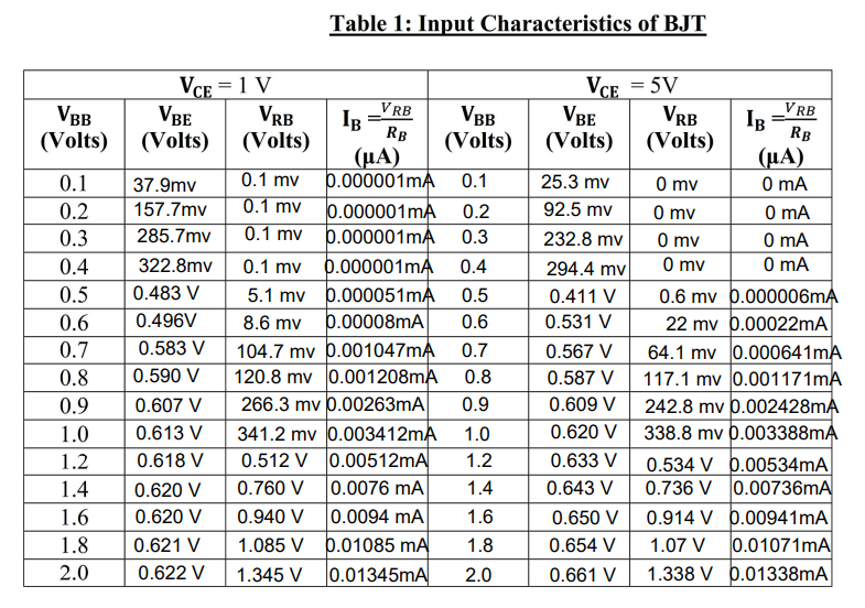 Solved Table 1: Input Characteristics of BJTTable 2: Output | Chegg.com