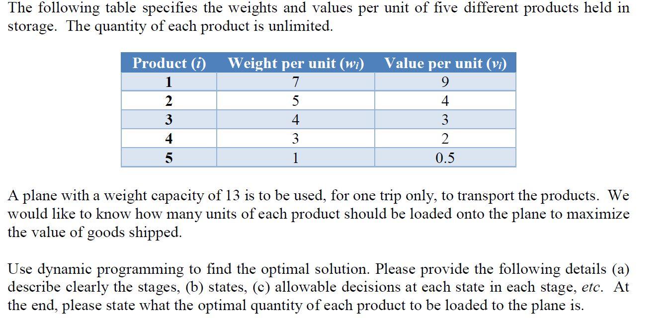 Solved The following table specifies the weights and values | Chegg.com