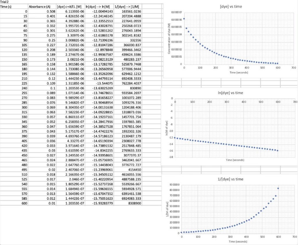 a) From a visual inspection of the plots (below) , | Chegg.com