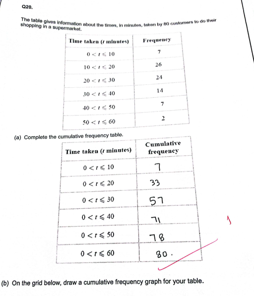 Solved Q20.The table gives information about the times, in | Chegg.com