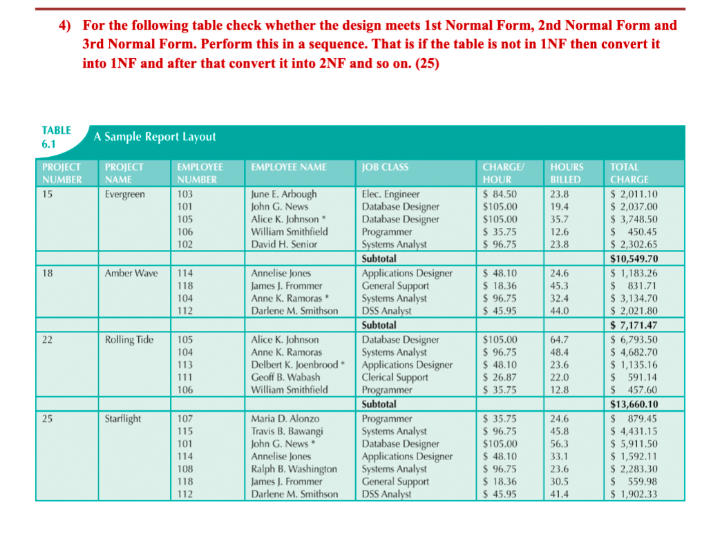 Solved For the following table check whether the design | Chegg.com