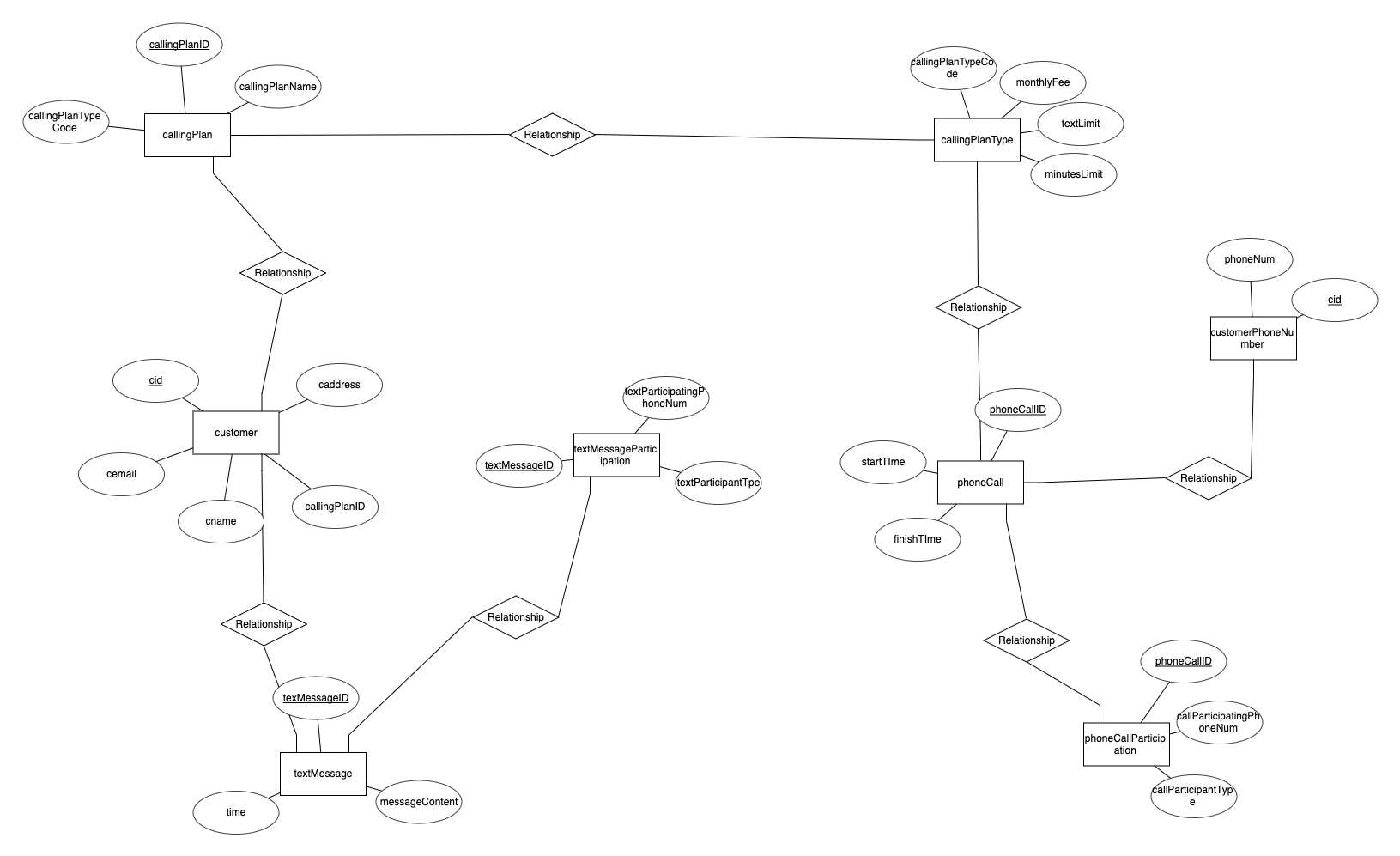 Solved Correct the relationship with the ER Diagram and | Chegg.com