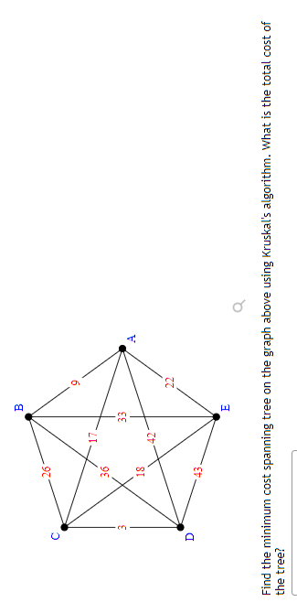 Solved Apply the sorted edges algorithm to the graph above. | Chegg.com