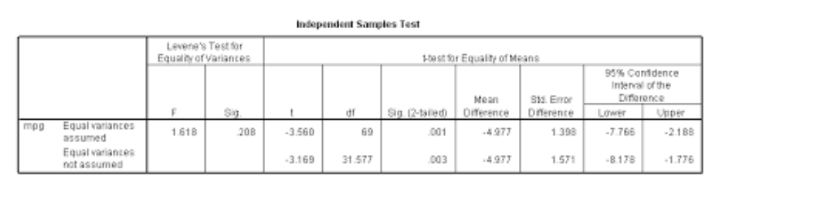 Solved What's the purpose of the following ANOVA output from | Chegg.com