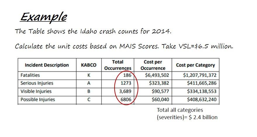Solved Example The Table shows the Idaho crash counts for | Chegg.com