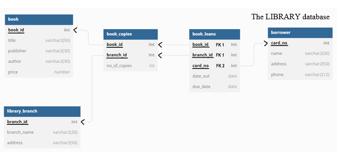 Solved (11 points) Find the title and publisher of all books | Chegg.com