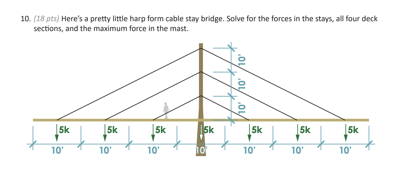 Solved 10. (18 pts) Here's a pretty little harp form cable | Chegg.com