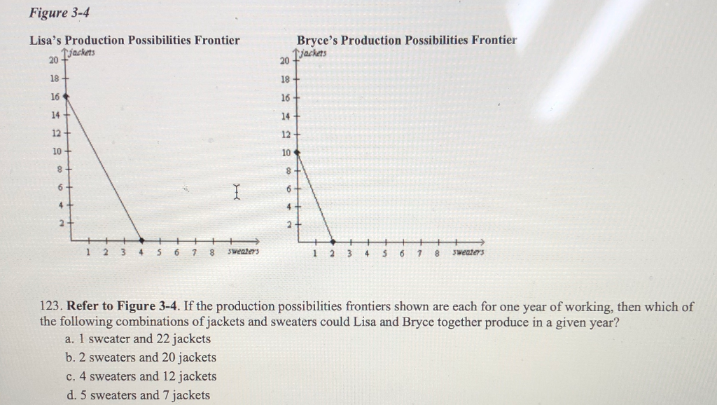 Solved Figure 3-4 Lisa's Production Possibilities Frontier | Chegg.com