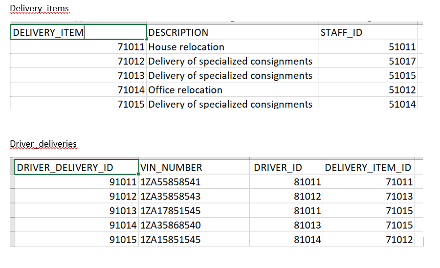 Solved Create the tables, and import the values supplied in | Chegg.com
