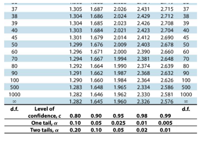 Solved Find the critical value(s) and rejection region(s) | Chegg.com