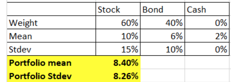 Solved What is the mean and stdev of a fully invested yet | Chegg.com