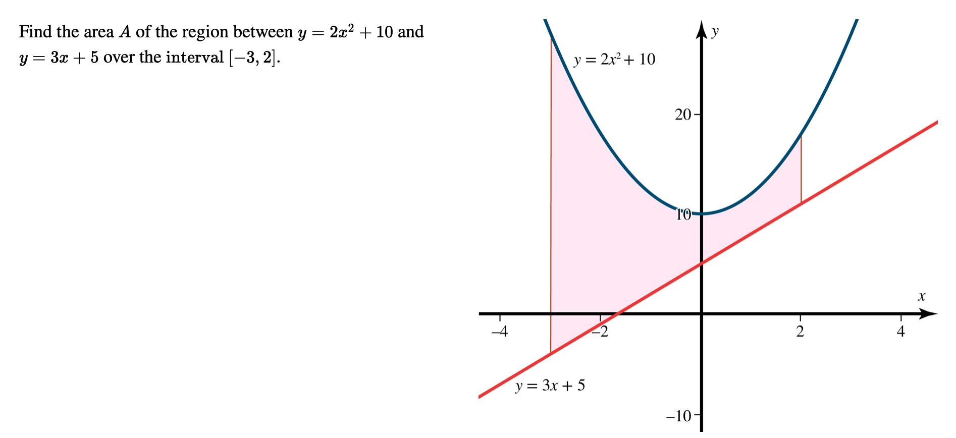 Solved Find the area A of the region between y = 2x2 + 10 | Chegg.com