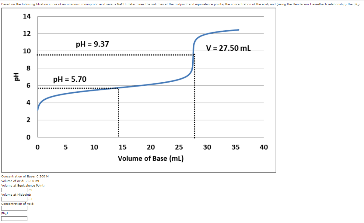 Solved Please help meBased on the following titration curve | Chegg.com