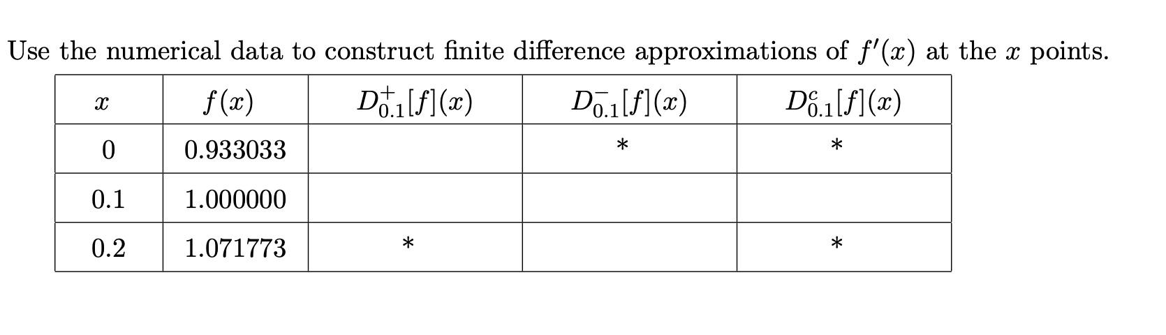 Solved Use the numerical data to construct finite difference | Chegg.com