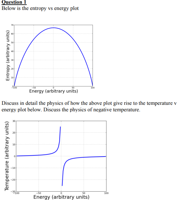 Solved Question 1 Below is the entropy vs energy plot 60 50 | Chegg.com