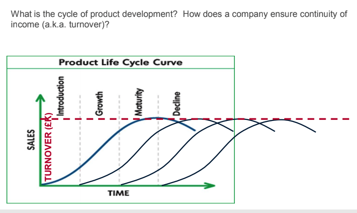 Solved What is the cycle of product development? How does a | Chegg.com
