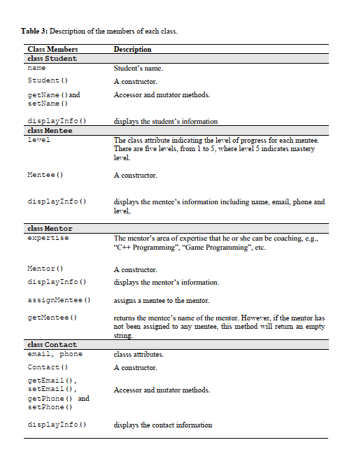 Solved 3. Implement the class diagram in C++. Separate the | Chegg.com