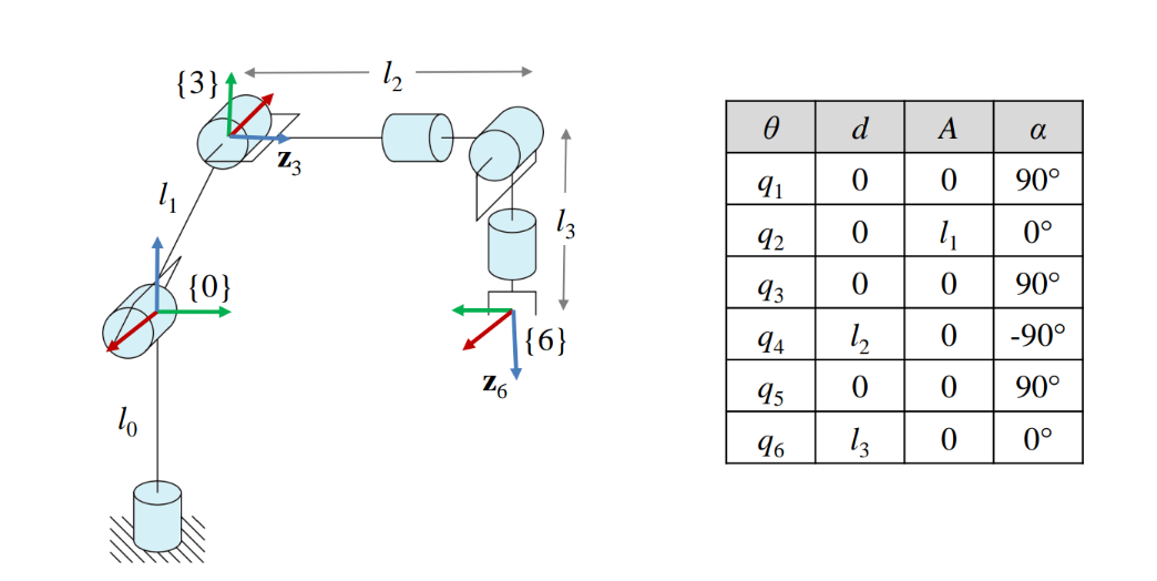 Solved Solve the inverse kinematics problem for the | Chegg.com